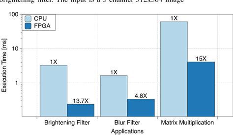 Figure From A Common Backend For Hardware Acceleration On FPGA Semantic Scholar