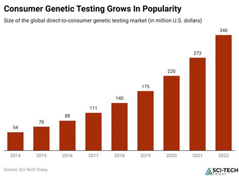 Genomics Statistics And Facts 2025