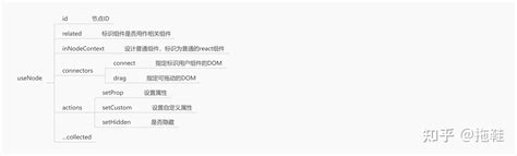 低代码编辑器通用框架craft js 知乎