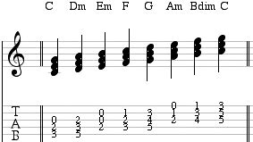 Chord Progressions TheGuitarLesson
