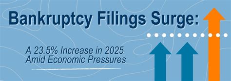 Bankruptcy Filings Surge A Increase In Amid Economic Pressures