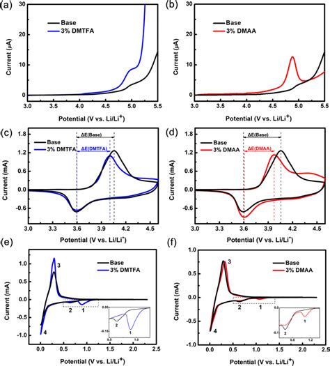 A B Lsv Curves Of Platinum Electrodes C D Cv Curves Of The Ncm523li