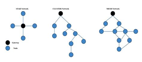 Wireless Sensor Networks Wsn Iot Part 34