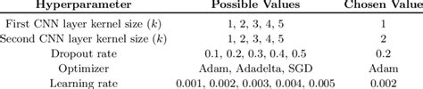 hyperparameter tuning the selection range and final choice download scientific diagram