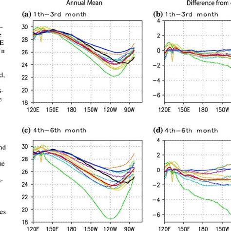 Pdf Current Status Of Enso Prediction Skill In Coupled Ocean Atmosphere Models
