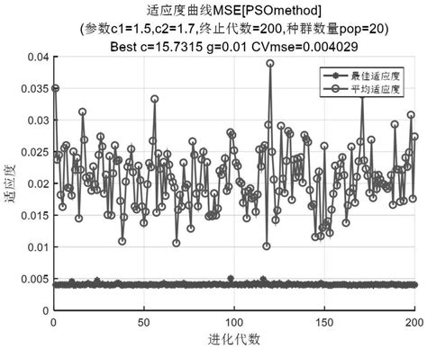 Coal Mining Machine Fault Prediction Method Based On Time Sequence Prediction Method Eureka