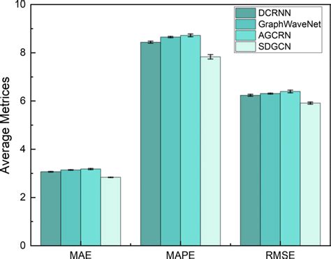The Average Performance Of Different Methods On Metr La Dataset