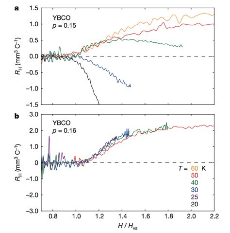 Magnetic Field Dependence Of The Hall Coefficient In Cuprate