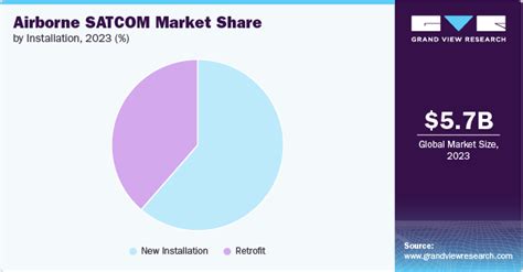 Airborne Satcom Market Size Share Growth Report 2030