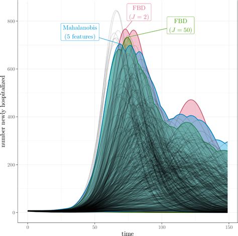 Figure 1 From Functional Boxplots For Epidemic And Other 1 Data