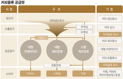 Clo 하루 16억 잔의 소비 커피 공급사슬의 이해 A To Z