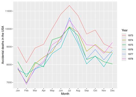 Mitchell OHara Wild Why I Dont Add Style Options To My Ggplot Functions