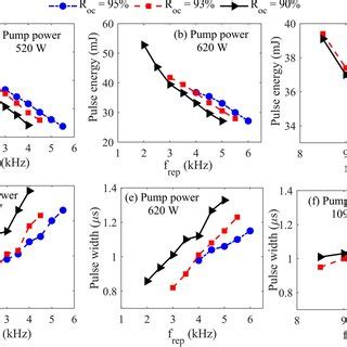 The Energy And Pulse Width Of Output Pulses As A Function Of Repetition Download Scientific
