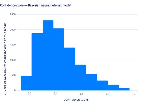 An Introduction To Neural Network Model Uncertainty Pex