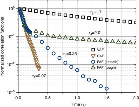 correlation functions the normalized correlation functions that