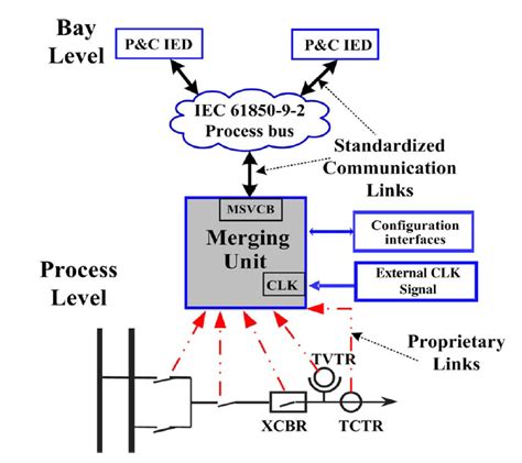 exhibits the basic concept and interface with process devices based on
