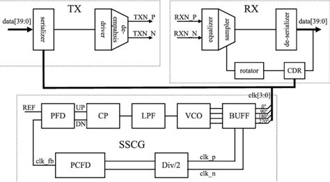 Figure 1 From A 32 Step Phase Compensated Spread Spectrum RF PLL With