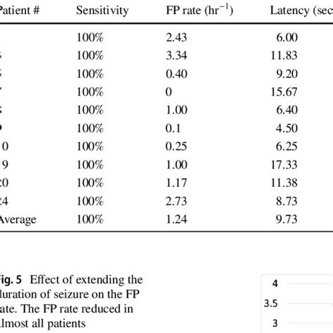 Performance Of The Synchrony And Chaos Sod Download Scientific Diagram