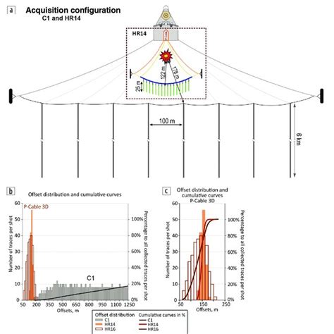 Comparison Of 3d Seismic Acquisitions A Conventional 3d C1 And