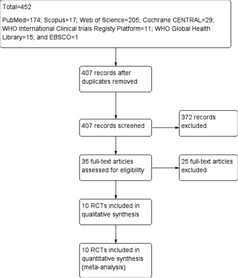 Flow Diagram Of Articles Selection Process Download Scientific Diagram