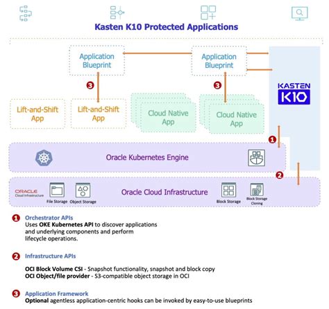 Ionut Vitec On Linkedin Announcing Kasten K10 Support For Data Protection Of Oracle Container…