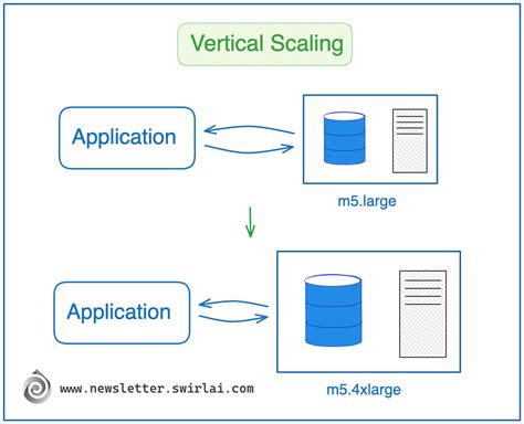 Sai Notes 09 Database Sharding By Aurimas Griciūnas