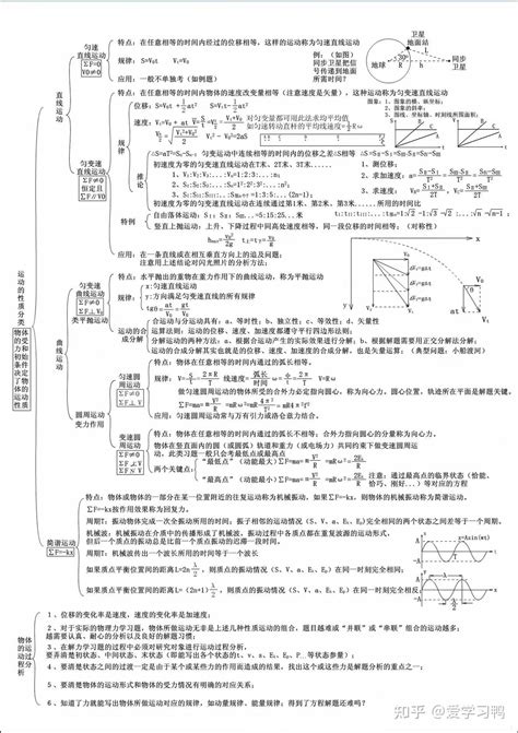 高中物理｜所有重点知识思维导图 知乎
