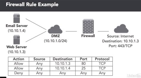 Security Course 2 3 Managing Secure Networks Spk Tech Fit