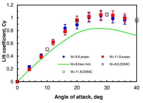 Lift Coefficient Cy Of The Wedge 2θ 40 Deg In Helium At Re0 4 And Download Scientific