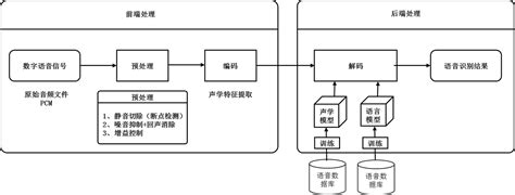 浅谈ai语音技术——语音识别技术 知乎