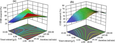 Surface Responses Of COD Removal For A Municipal Wastewater And B Dairy Download Scientific