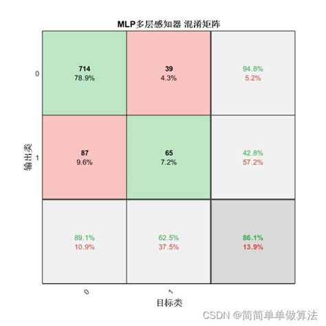 基于支持向量机svm和mlp多层感知神经网络的数据预测matlab仿真 matlab使用mlp csdn博客