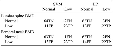 Classification Of Osteoporosis Or Low Bone Mineral Density BMD Using