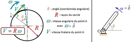 Vitesseangulairelinéaireanglerayonpulsationmécaniquejecomprends