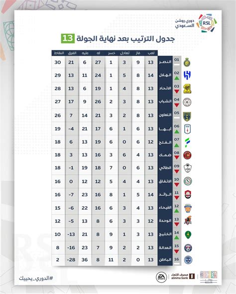 Saudi Pro League 22 23 Table After Match Week 13 Arabic And English