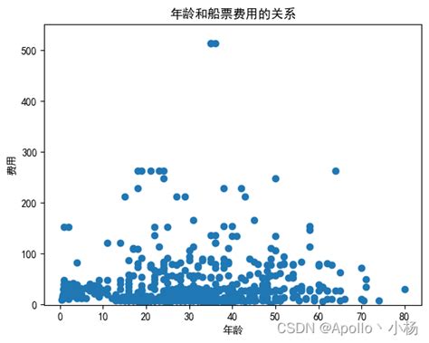 Kaggle竞赛——titanic泰坦尼克之灾（保姆级基础版）聚合输出各乘客等级的乘客的平均年龄 Csdn博客