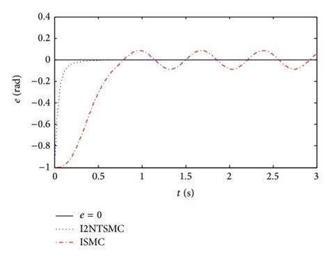 Control Performance Of Itsmc And I2ntsmc For The Nominal System A