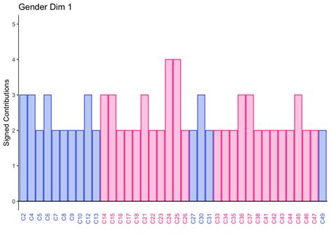 Chapter 8 Distatis Multivariate Statistical Analysis Using R
