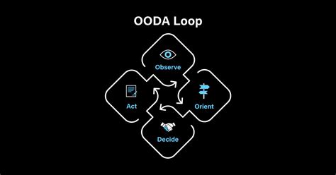 Ooda Loop Ooda Loop Posters And Art Prints Teepublic