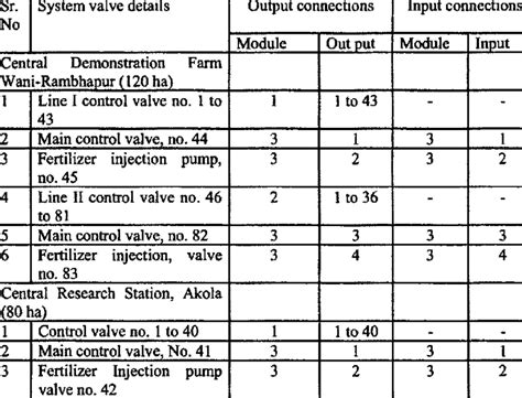 Input And Output Connections For The Field Communication System Download Scientific Diagram