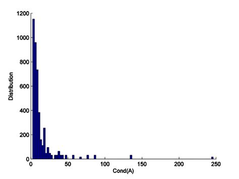 A Typical Distribution Of Condition Number Of A Sample Patterns Download Scientific Diagram