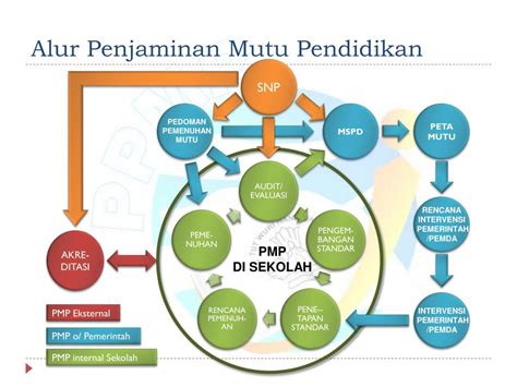 Ppt Program Penjaminan Mutu Pendidikan 2012 Powerpoint Presentation Free Download Id 4384180