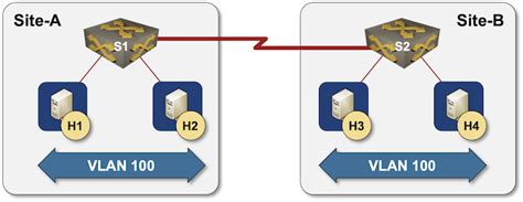 Ivan Pepelnjak On Linkedin Netlab Multi Site Vlans Blog