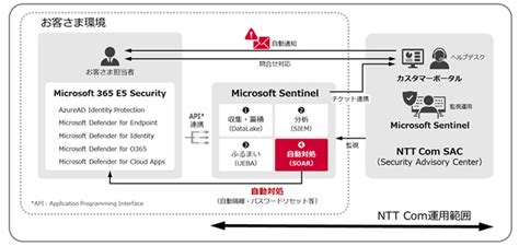 Ntt Com、microsoft 365導入企業向けにサイバー攻撃に自動対処するサービスを提供｜business Network