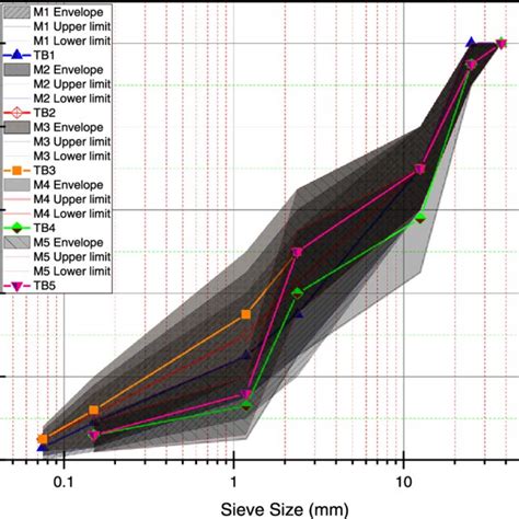Aggregate Gradation For Dense Graded Emulsion Mixtures Download