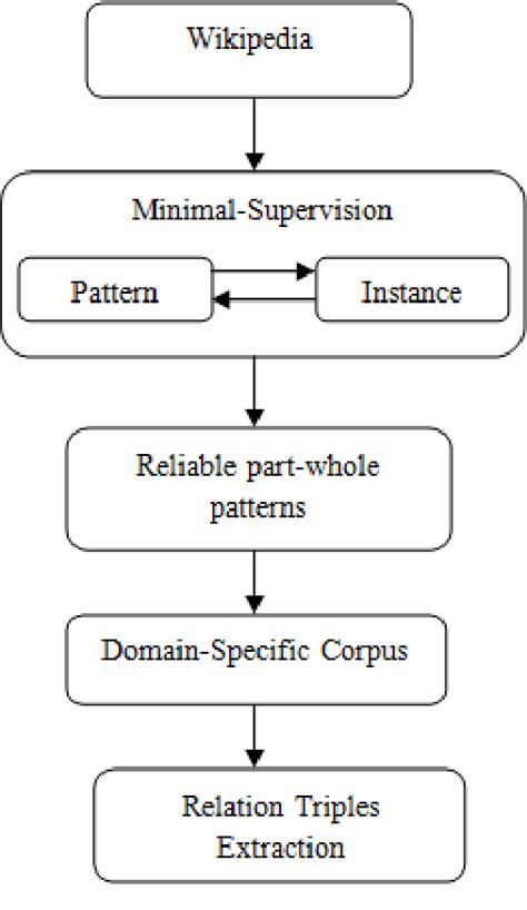Figure 1 From A Survey On Discovery Of Part Whole Relations With Knowledge Base Semantic Scholar