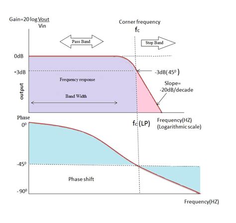 First Order And Second Order Passive Low Pass Filter Circuits