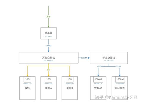 家用万兆网络指南 5 布线和拓扑 知乎