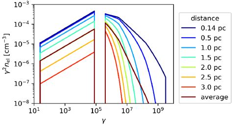 Electron number density n el as a function of γ for different values Download Scientific