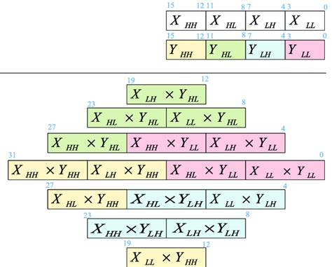 The Arrangement Of The 16 16 Digit Multiplier By Sixteen 4 4 Digit